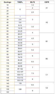 Understanding Duolingo English Test Scoring | Compare DET