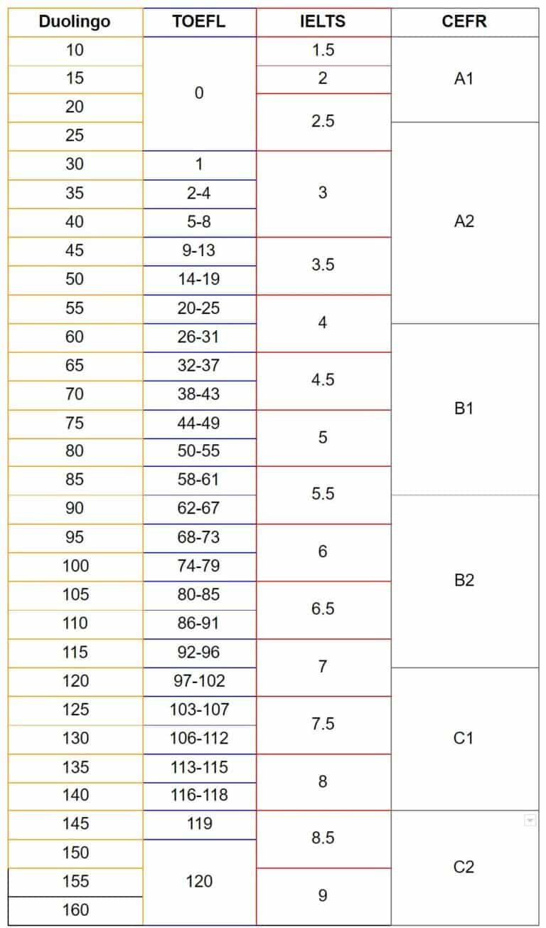 Duolingo English Test Scoring Guide Duolingo English Test Scoring Guide