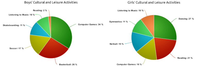 IELTS Writing Task 1: Pie Charts Guide