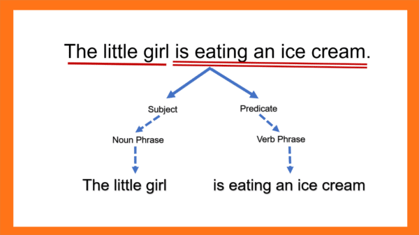 Understanding Sentence Parts: What Are Sentence Parts?