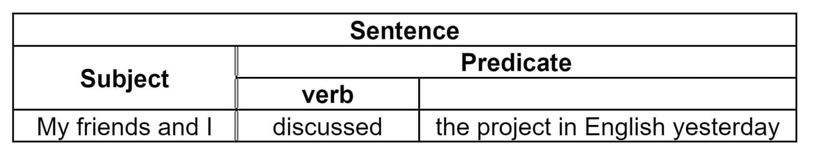 What Are Sentence Structures? - EnglishProficiency.com