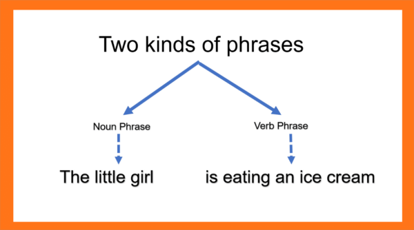 Understanding Sentence Parts: What Are Sentence Parts?